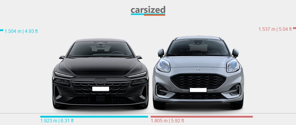 Dimensions: Audi A6 e-tron 2024-present vs. Ford Puma 2019-present