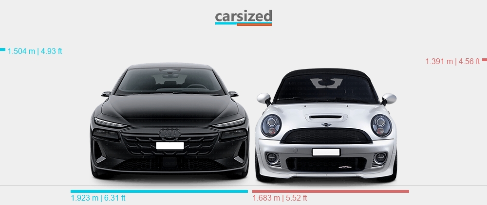Dimensions: Audi A6 e-tron 2024-present vs. MINI Cooper 2012-2015