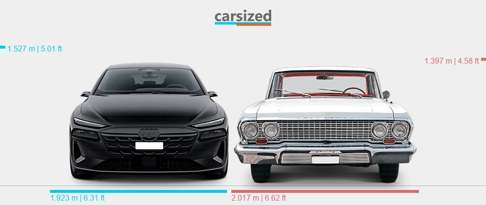 Dimensions: Audi A6 e-tron 2024-present vs. Chevrolet Impala 1960-1964