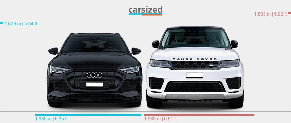 Dimensions: Audi e-tron 2018-2022 vs. Land Rover Range Rover Sport 2018 ...