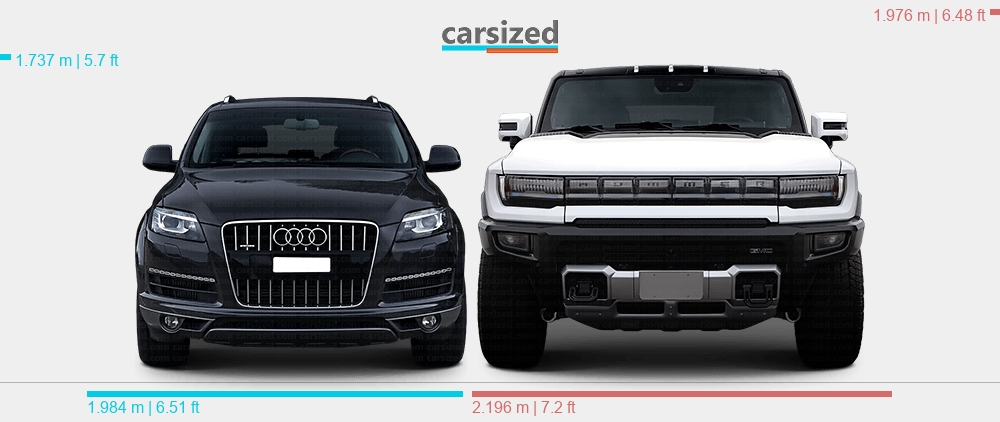 Dimensions: Audi Q7 2005-2015 vs. GMC Hummer EV 2021-present