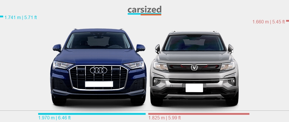 Dimensions: Audi Q7 2019-present vs. Changan CS35 Plus 2018-2021