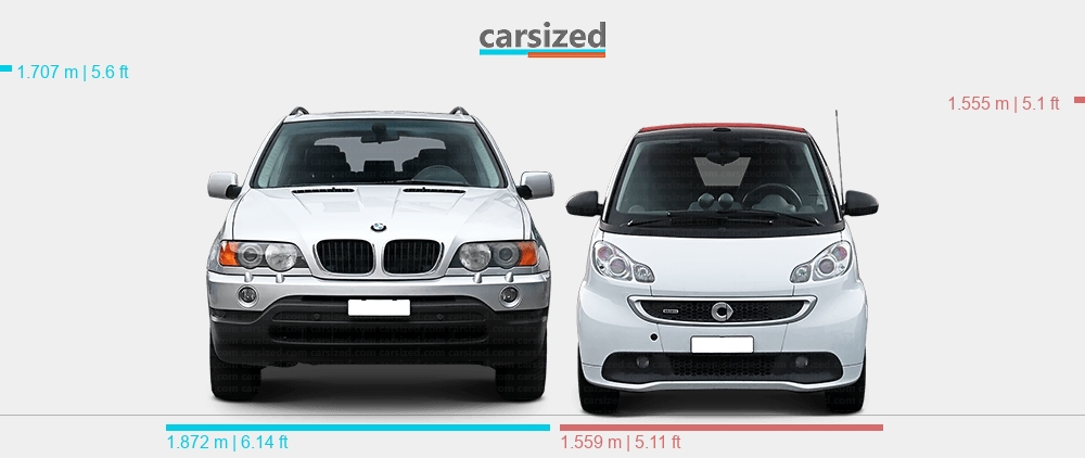Dimensions: BMW X5 1999-2003 vs. smart ForTwo 2012-2015