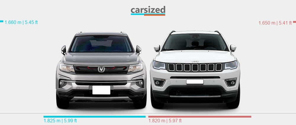Dimensions: Changan CS35 Plus 2018-2021 vs. Jeep Compass 2016-2021