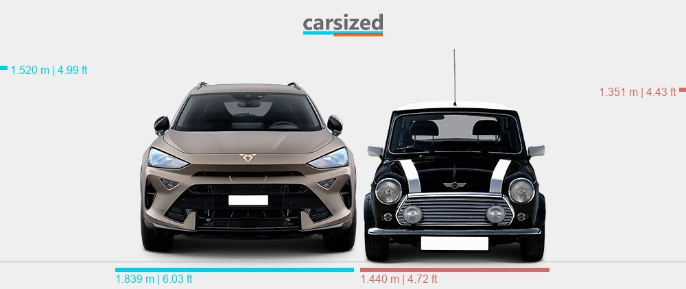 Dimensions: Cupra Formentor 2024-present vs. MINI Classic Rover Mini ...