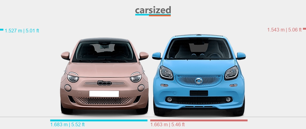 Dimensions: FIAT 500 2020-present vs. smart ForTwo 2014-2019