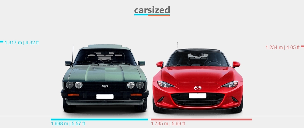 Dimensions: Ford Capri 1978-1985 vs. Mazda MX-5 2015-present