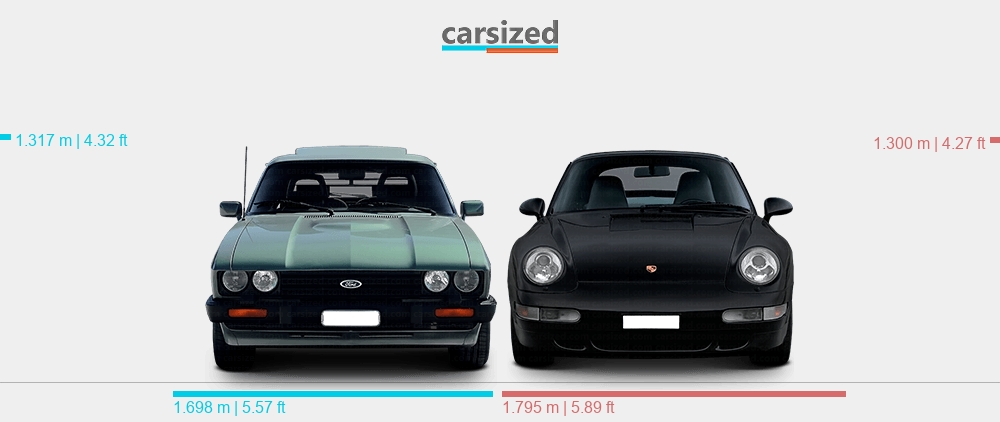 Dimensions: Ford Capri 1978-1985 vs. Porsche 911 1993-1998