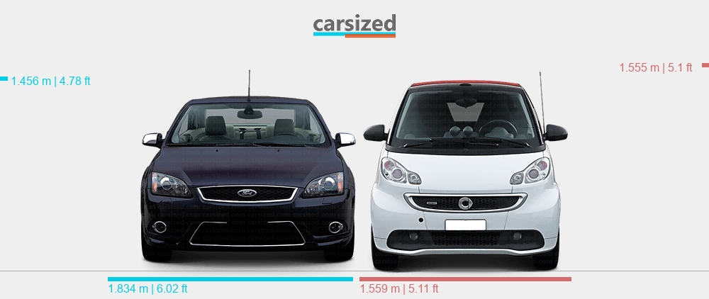 Dimensions: Ford Focus 2007-2008 vs. smart ForTwo 2012-2015