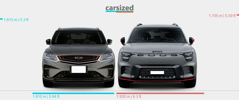 Dimensions: Geely Coolray 2018-2022 vs. smart #5 2024-present