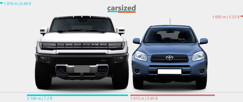 Dimensions: GMC Hummer EV 2021-present vs. Toyota RAV4 2005-2012
