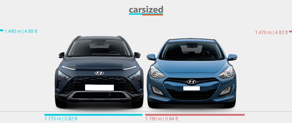 Dimensions: Hyundai Bayon 2021-present vs. Hyundai i30 2011-2015