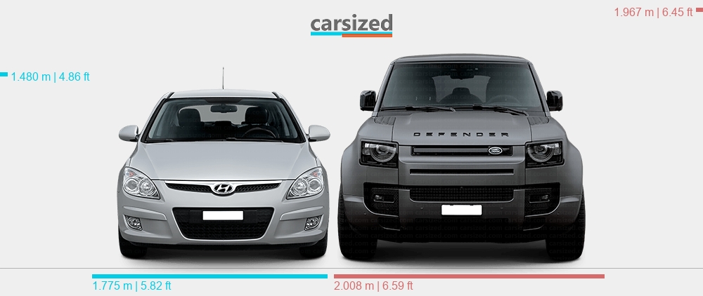 Dimensions: Hyundai i30 2006-2012 vs. Land Rover Defender 2019-present