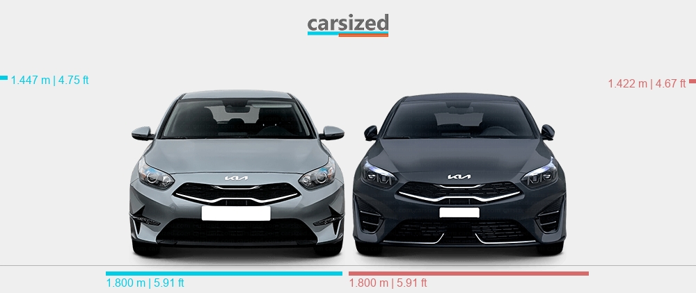 Dimensions: Kia Ceed 2021-present vs. Kia Ceed 2021-present