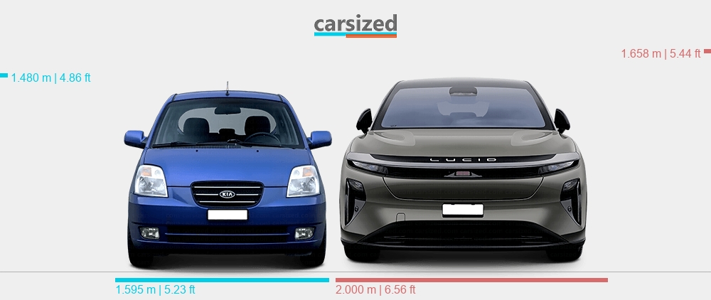 Dimensions: Kia Picanto 2003-2008 vs. Lucid Gravity 2024-present