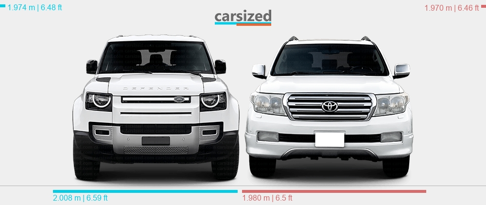 Dimensions: Land Rover Defender 2019-present vs. Toyota Land Cruiser ...