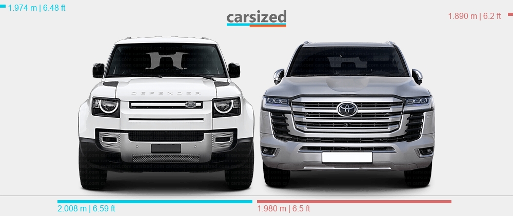 Dimensions: Land Rover Defender 2019-present vs. Toyota Land Cruiser ...