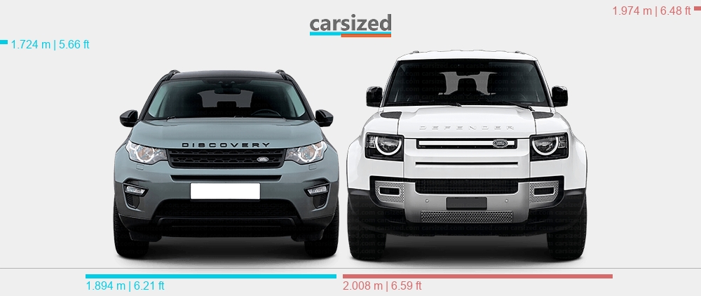 Dimensions: Land Rover Discovery Sport 2014-2019 vs. Land Rover ...