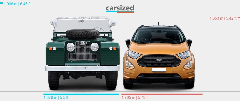 Dimensions: Land Rover Series 1958-1961 vs. Ford EcoSport 2017-present