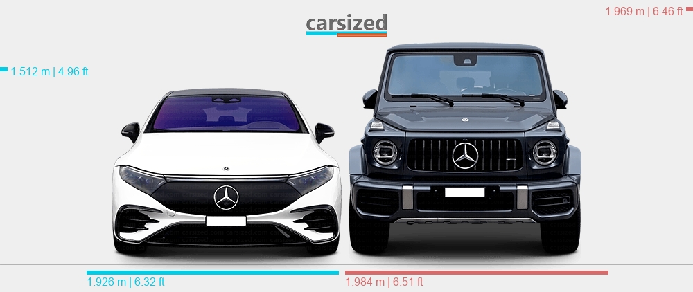 Dimensions: Mercedes-Benz EQS 2021-present vs. Mercedes-Benz G-Class ...