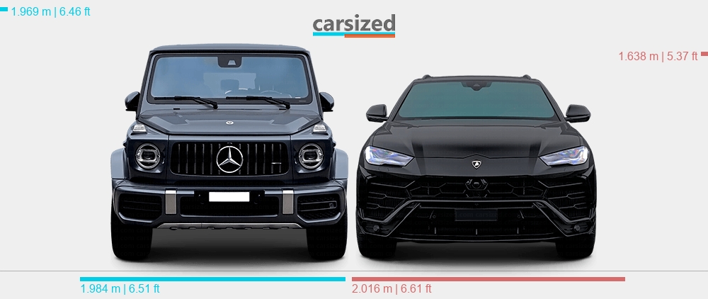Dimensions: Mercedes-Benz G-Class 2018-present vs. Lamborghini Urus ...