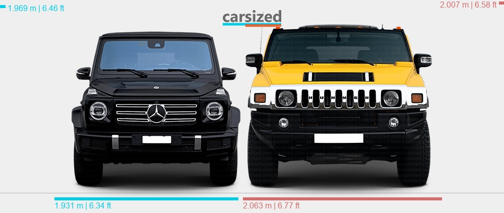 Dimensions: Mercedes-Benz G-Class 2018-present vs. Hummer H2 2002-2009