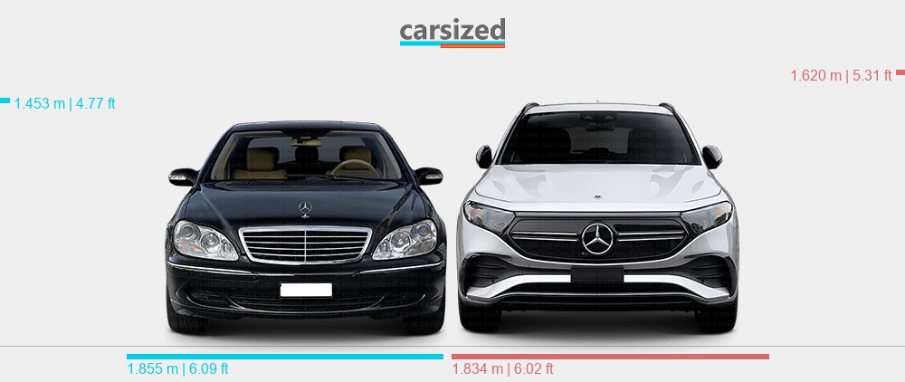 Dimensions: Mercedes-Benz S-Class 2002-2005 vs. Mercedes-Benz EQA 2021 ...