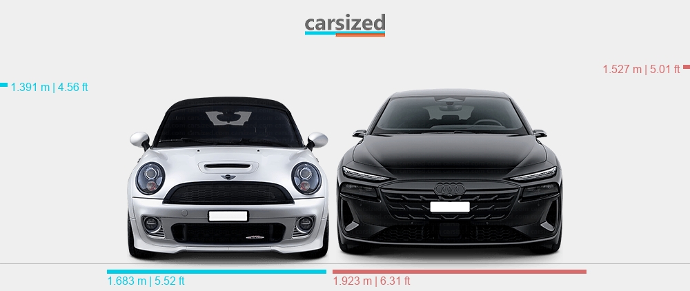 Dimensions: MINI Cooper 2012-2015 vs. Audi A6 e-tron 2024-present