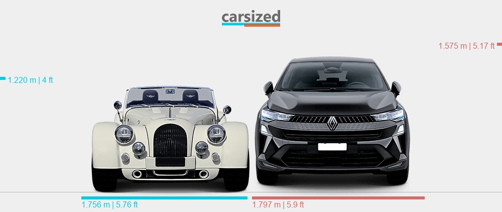 Dimensions: Morgan Plus Six 2019-present vs. Renault Captur 2024-present