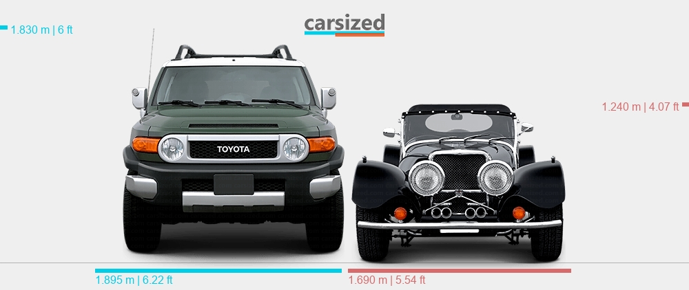 Dimensions: Toyota FJ Cruiser 2006-present vs. Panther J72 1972-1981