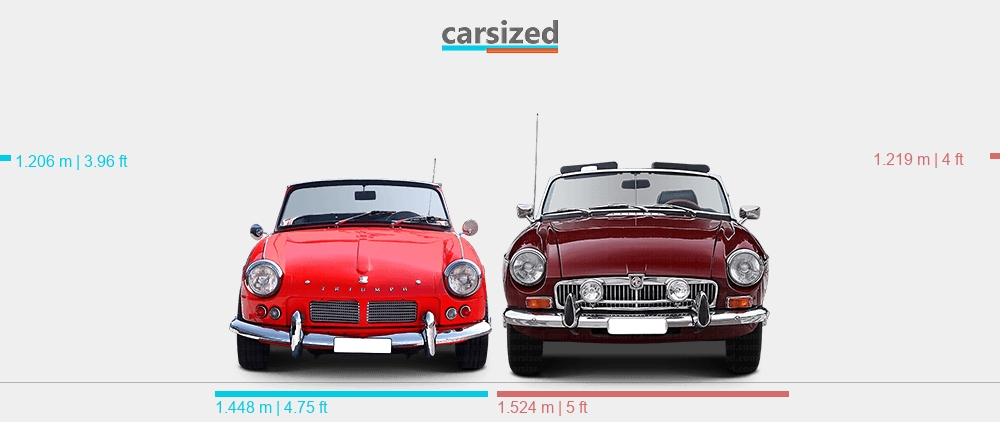 Dimensions: Triumph Spitfire 1962-1964 vs. MG MGB 1962-1974