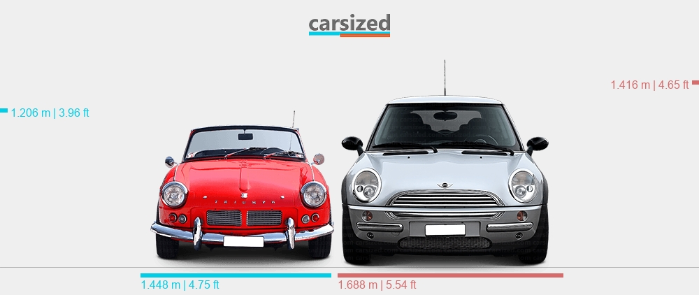 Dimensions: Triumph Spitfire 1962-1964 vs. Mini Cooper 2000-2004
