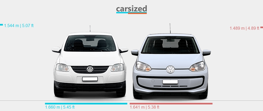 Dimensions: Volkswagen Fox 2003-2020 vs. Volkswagen Up! 2011-2016