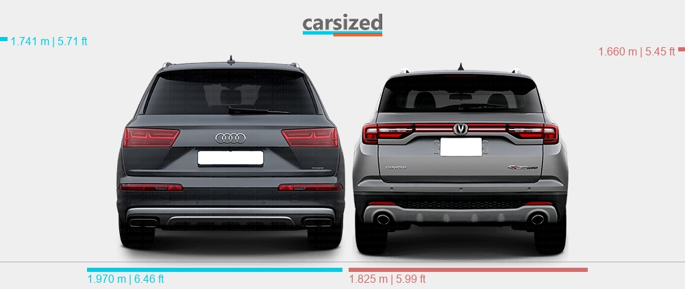 Dimensions: Audi Q7 2015-2019 vs. Changan CS35 Plus 2018-2021