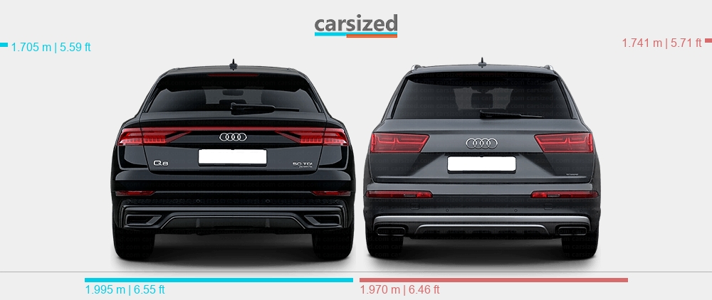 Dimensions: Audi Q8 2018-2022 vs. Audi Q7 2015-2019
