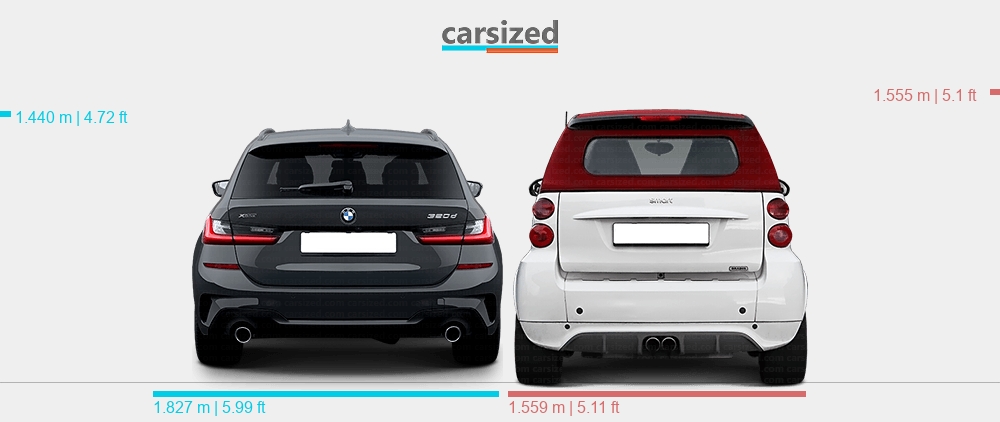Dimensions: BMW 3-Series 2019-2022 vs. smart ForTwo 2012-2015
