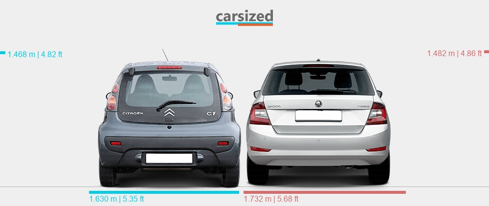 Dimensions: Citroën C1 2005-2014 vs. Skoda Fabia 2018-2021