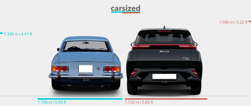 Dimensions: Ferrari 365 1967-1971 vs. BYD Dolphin Surf 2023-present