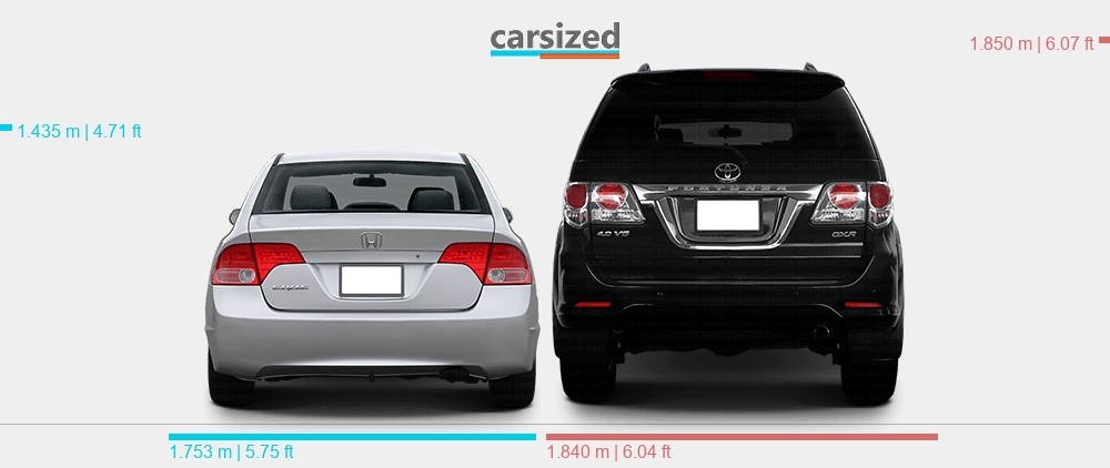 Dimensions: Honda Civic 2005-2010 vs. Toyota Fortuner 2011-2015