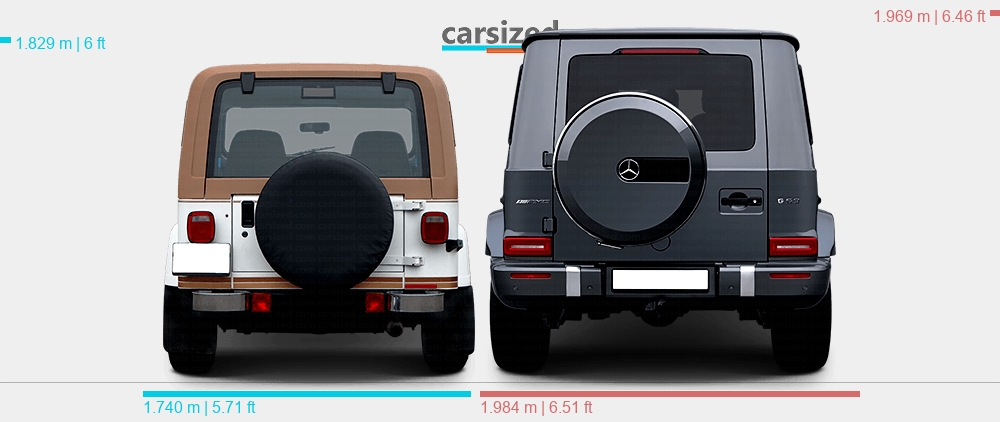Dimensions: Jeep Wrangler 1986-1996 vs. Mercedes-Benz G-Class 2018-present