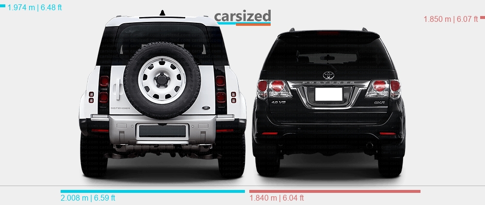 Dimensions: Land Rover Defender 2019-present vs. Toyota Fortuner 2011-2015