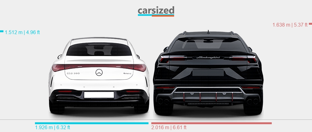 Dimensions: Mercedes-Benz EQS 2021-present vs. Lamborghini Urus 2018 ...