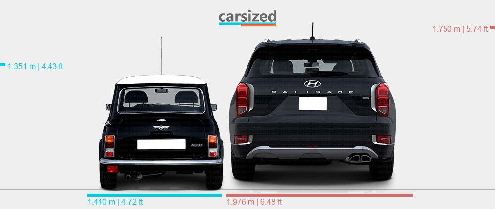 Dimensions: MINI Classic Rover Mini 1990-1996 vs. Hyundai Palisade 2018 ...