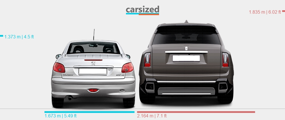 Dimensions: Peugeot 206 2000-2009 vs. Rolls-Royce Cullinan 2024-present