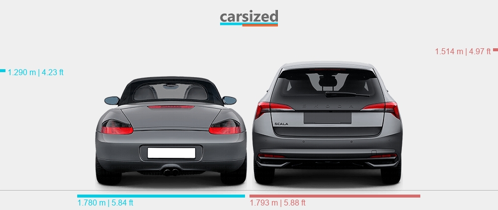 Dimensions: Porsche Boxster 2002-2004 vs. Skoda Scala 2023-present