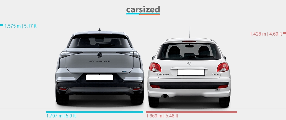 Dimensions: Renault Symbioz 2024-present vs. Peugeot 206 2009-2013