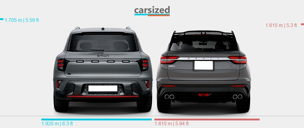 Dimensions: smart #5 2024-present vs. Geely Coolray 2018-2022