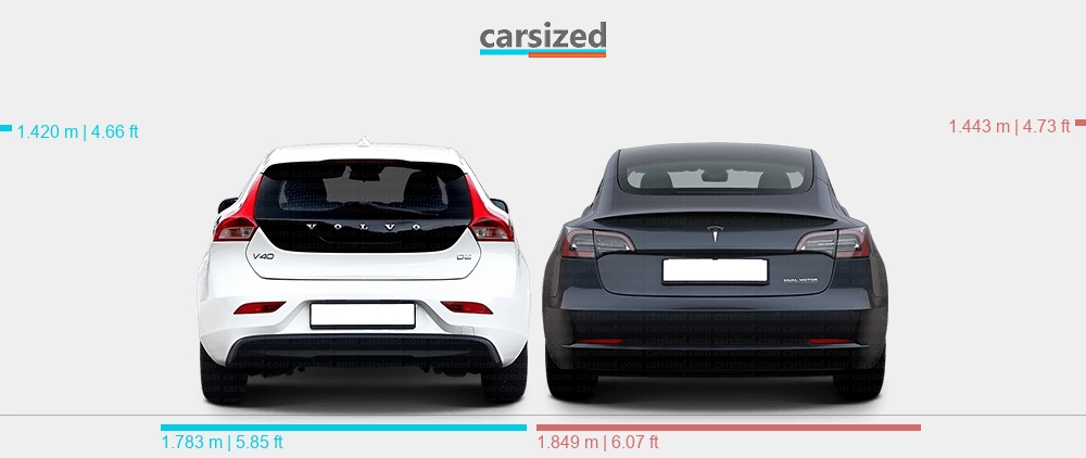 Dimensions: Volvo V40 2012-2016 vs. Tesla Model 3 2017-2023