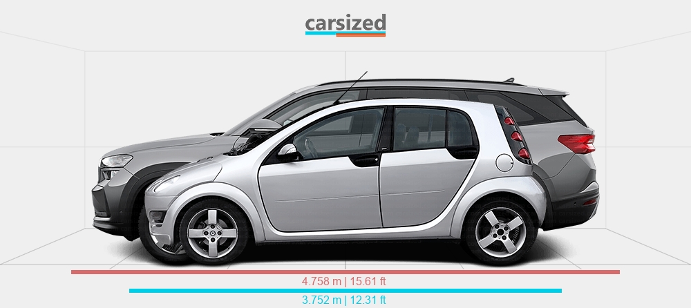 Dimensions: smart Forfour 2004-2006 vs. Skoda Kodiaq 2024-present