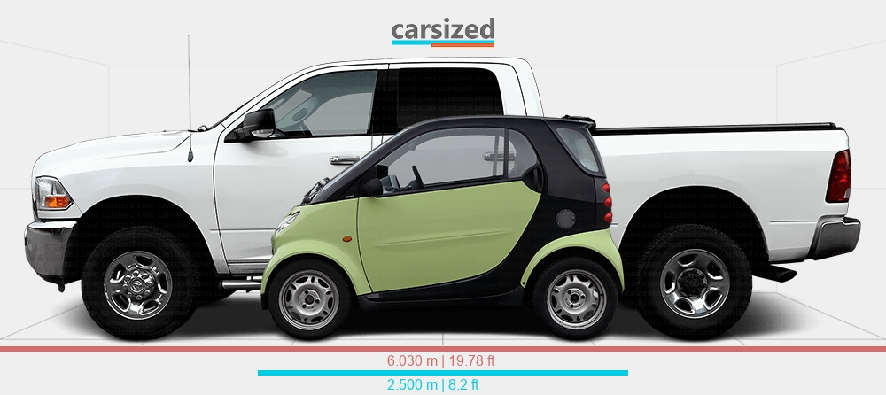 Dimensions: smart ForTwo 2000-2007 vs. Dodge Ram 2010-2019